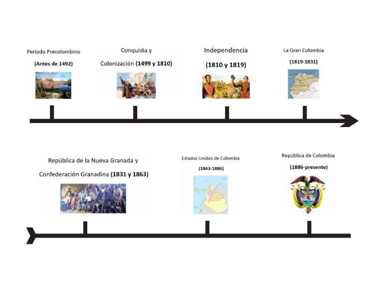 Linea de Tiempo Colombia | PDF