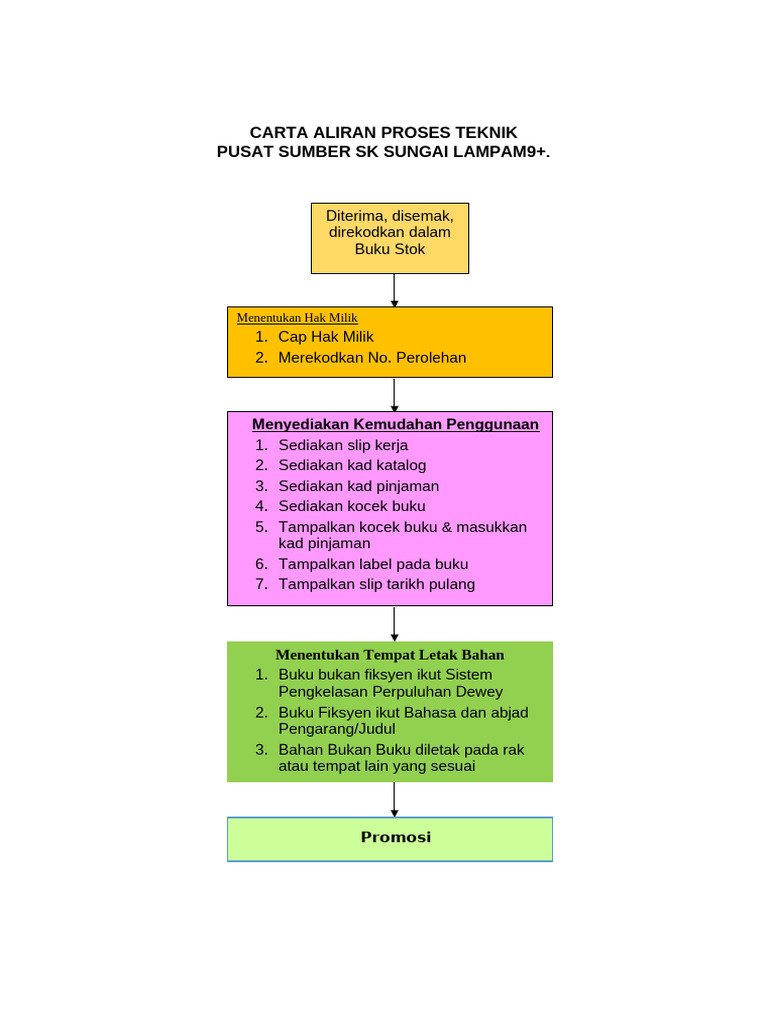 Carta Aliran Proses Teknik | PDF