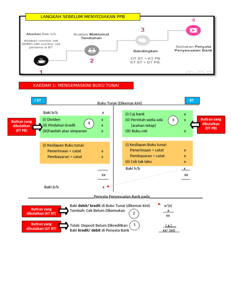 PPB Kaedah Kemas Kini DAN Tanpa Kemas Kini | PDF