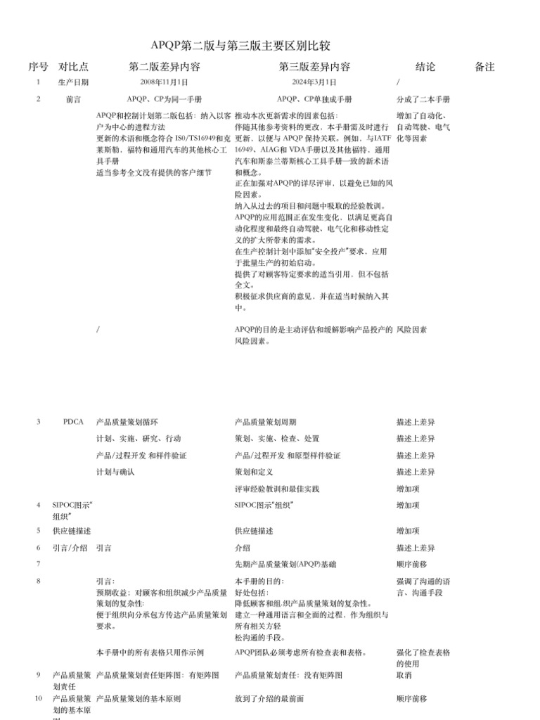 0-APQP新旧老版对应 20240318 | PDF