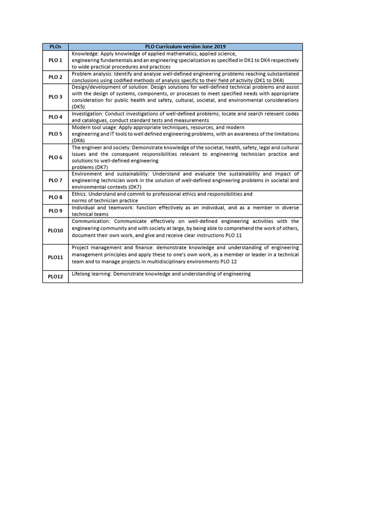 PLOs | PDF | Engineering | Knowledge