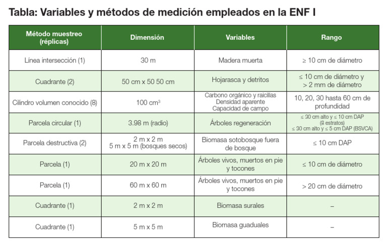 Tabla Variables Metodos Enf1 | PDF