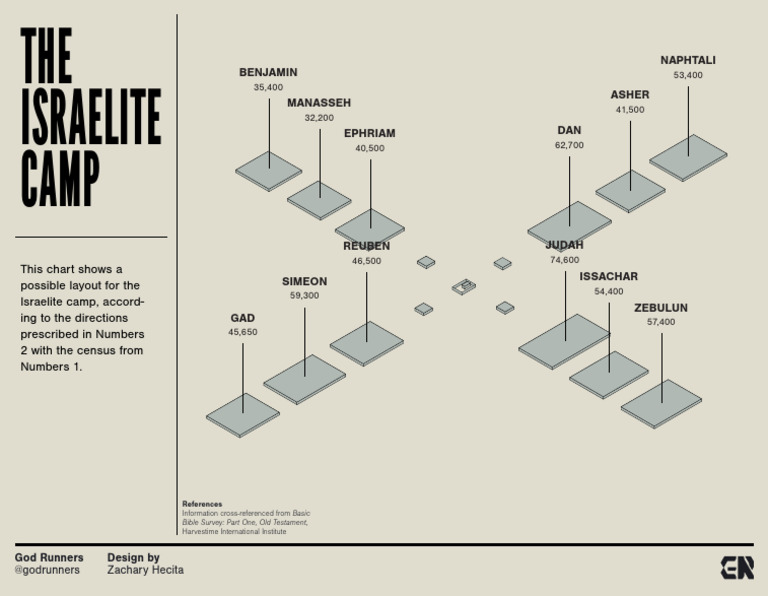 Israelite Camp Layout Census Data | PDF