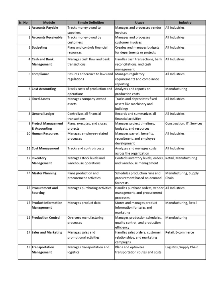Dynamics 365 Finance & Operations Modules | PDF | Logistics | Supply Chain