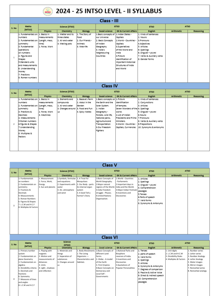 INTSO Level 2 Syllabus 2024-25 | PDF | Plural | Grammatical Number