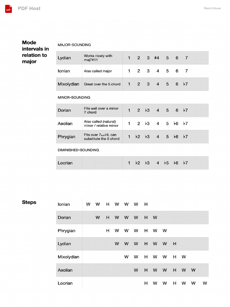 Modes & Intervals Cheat Sheet | PDF