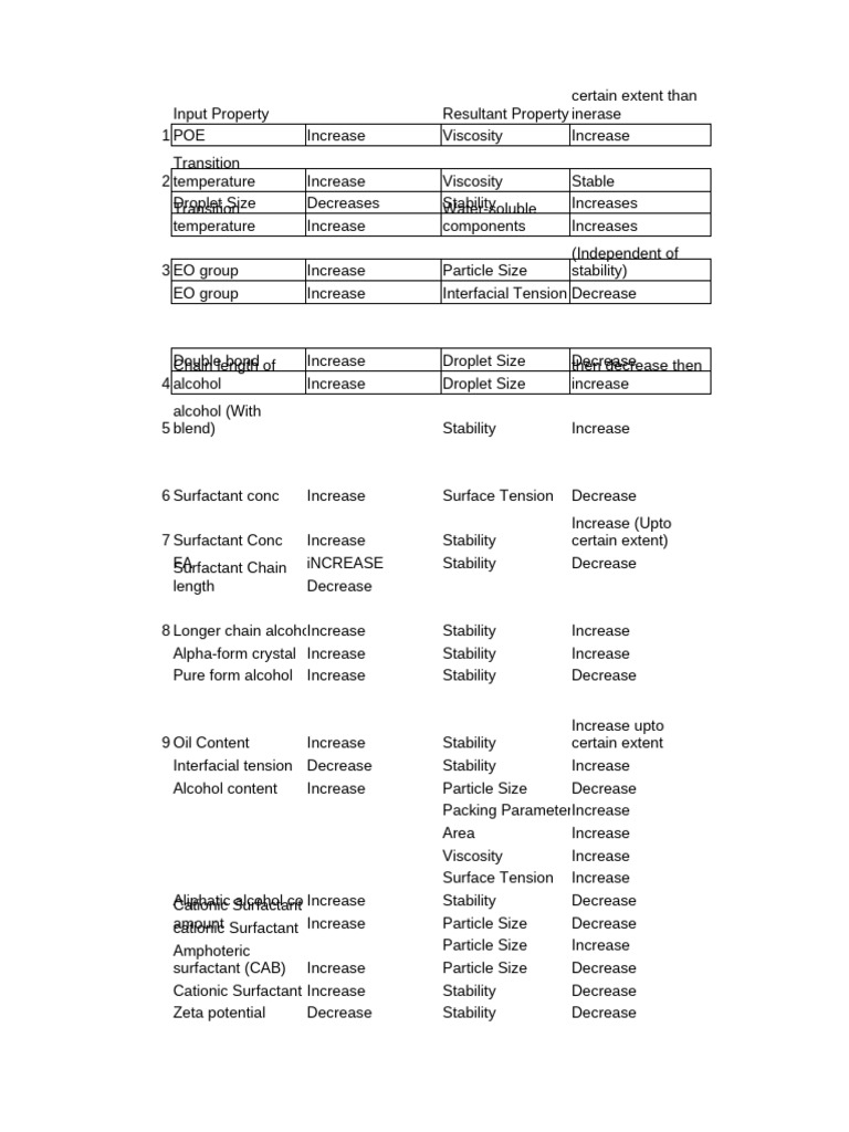 Influence of Functional Group On Stability and Different Properties ...