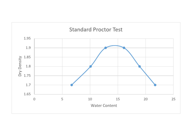 Standard Proctor Test | PDF
