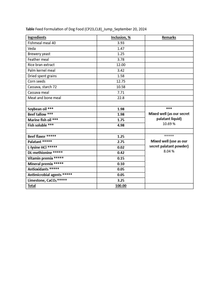 Dog Food Formulation Table | PDF