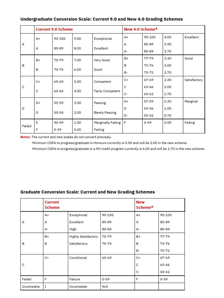 Conversion-Scales-for-New-Grading-Schemes | PDF | Student Assessment ...