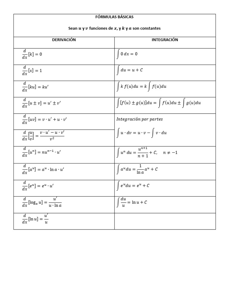 Fórmulas Básicas de Derivación e Integración | PDF