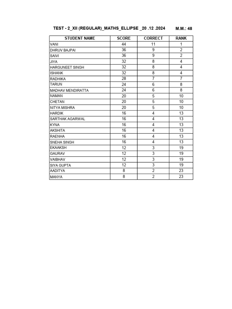 Class XII Maths Test Results | PDF