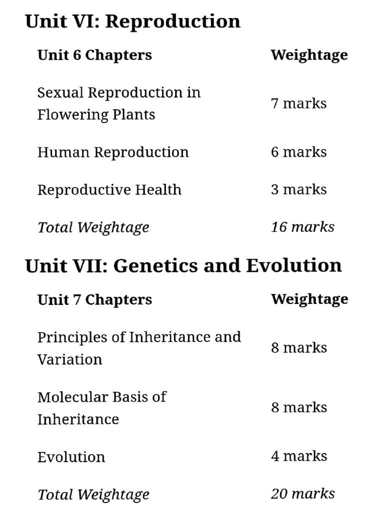 Biology Weightage | PDF
