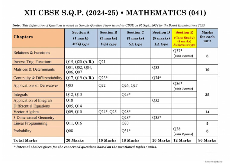 XII Maths Blueprint (2024-25) | PDF