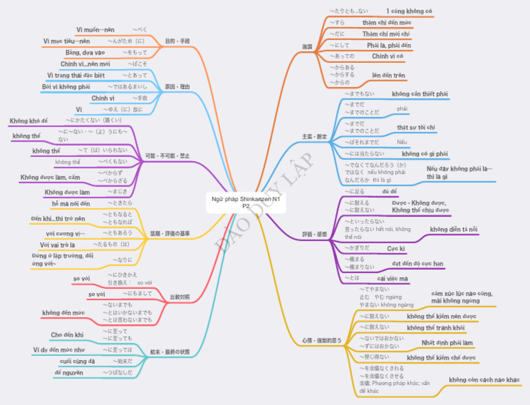 NG Pháp Shinkanzen N1 P2 | PDF