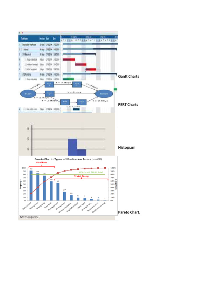 PMP CHART TYPES | PDF | Scatter Plot | Histogram