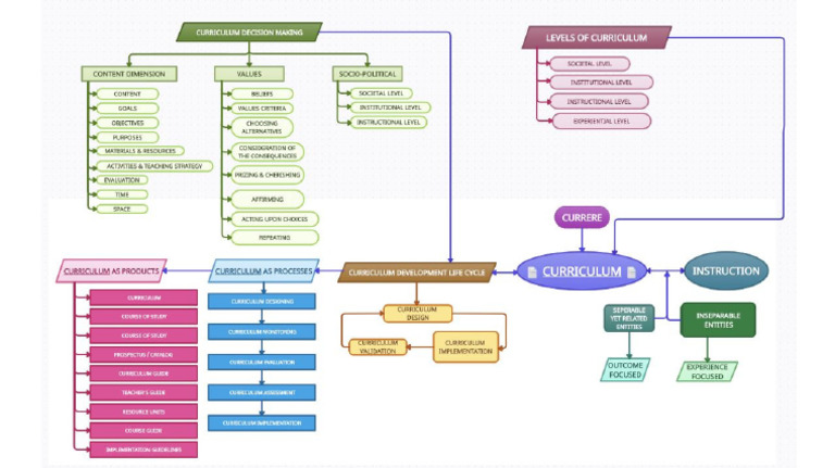 Curriculum Concept Map | PDF