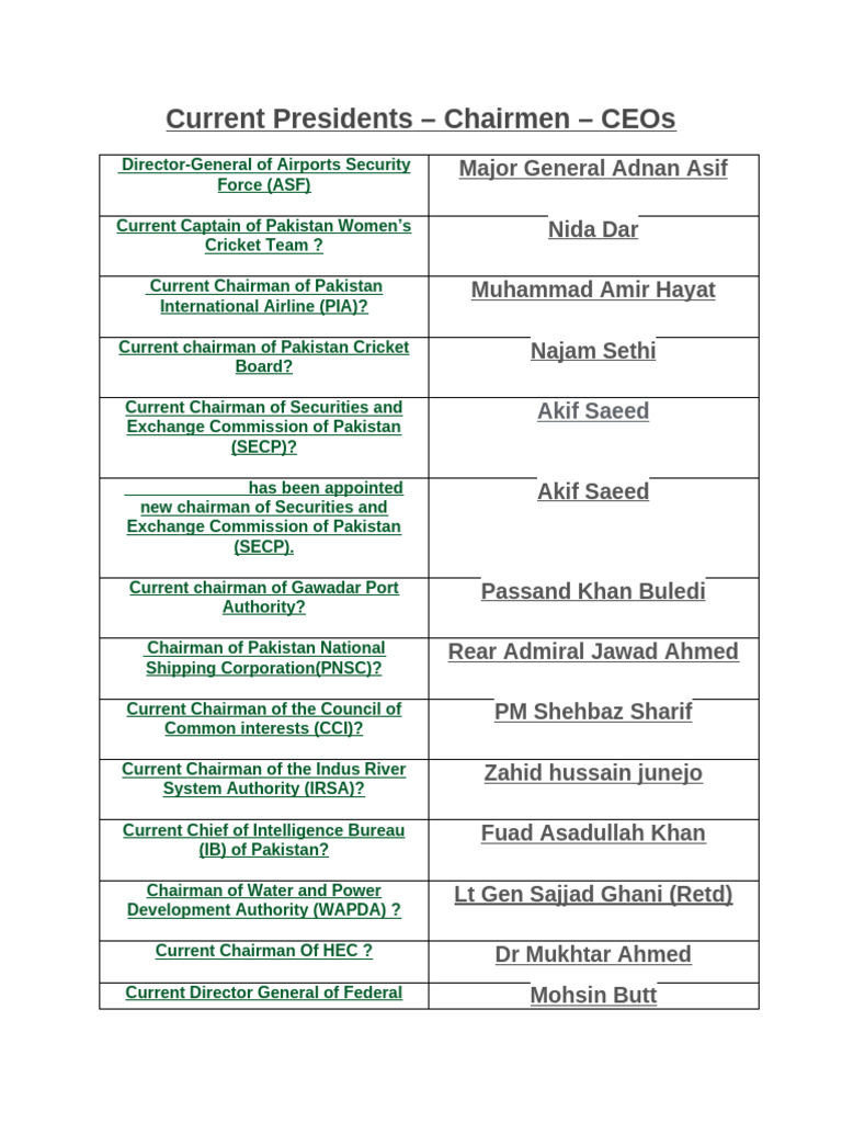 Current Presidents | PDF | Pakistan | Government Of Pakistan