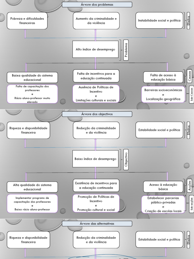 Árvore de Problema, Objectivos e Alternativas | PDF | Violência | Economias
