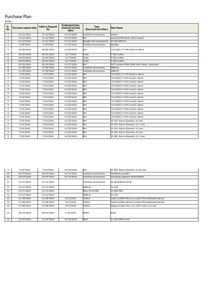 Purchase Plan | PDF | Manufactured Goods | Industrial Processes