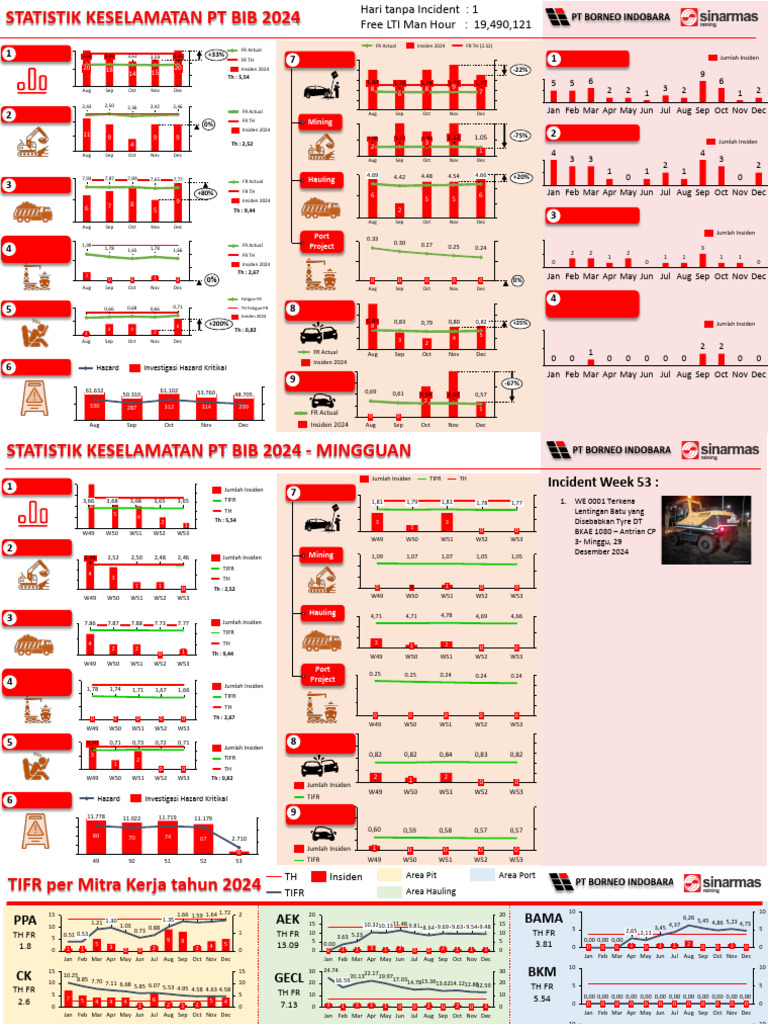 Dashboard Daily OHS 30 Desember 2024 | PDF