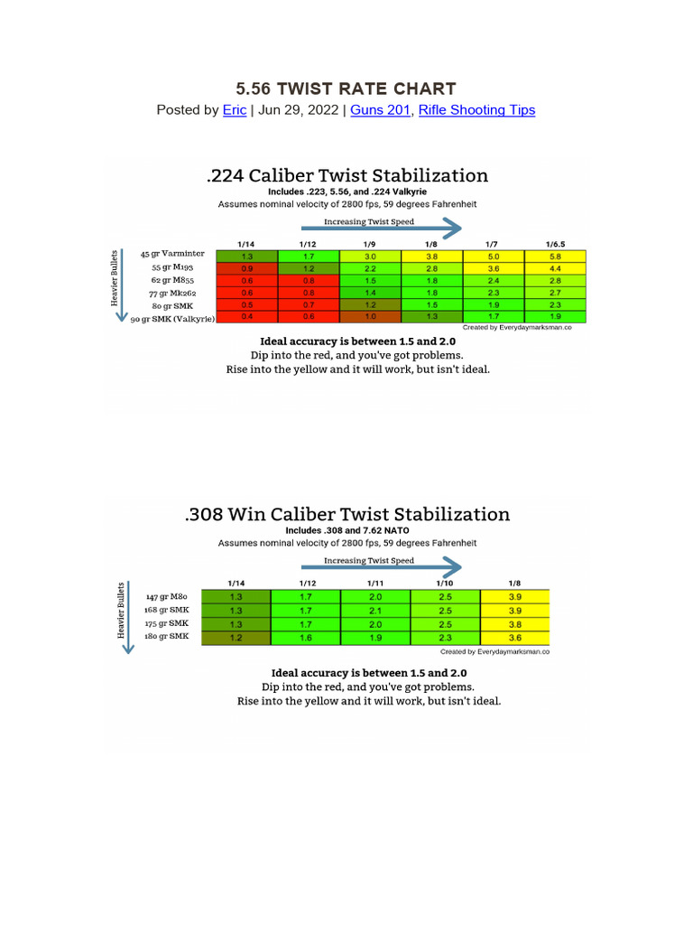 Twist Rate Chart | PDF | Gun Barrel | Bullet