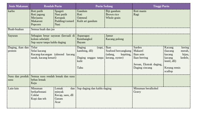 Jenis Makanan Rendah Purin | PDF