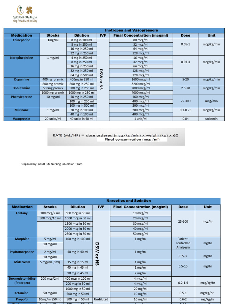 ICU Drips IV Admixture | PDF | Fentanyl | Medical Treatments