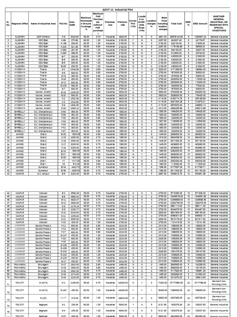 Industrial Plot Listings and Costs | PDF