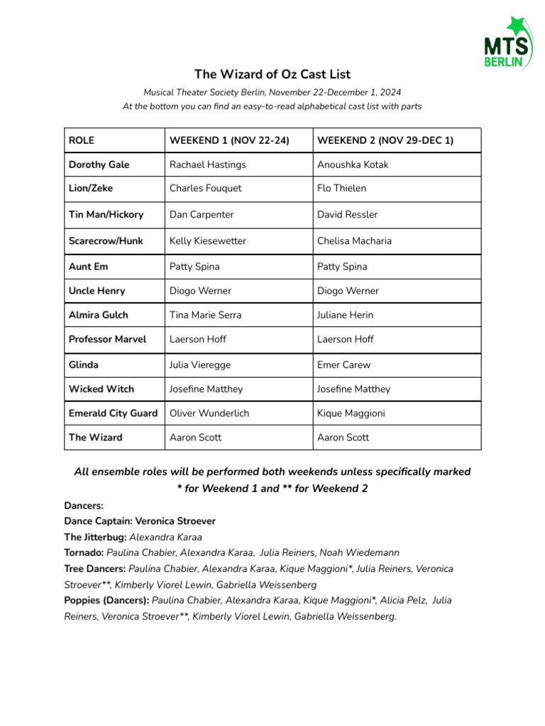 The Wizard of Oz Cast List | PDF | Land Of Oz | Uncle Henry (Oz)