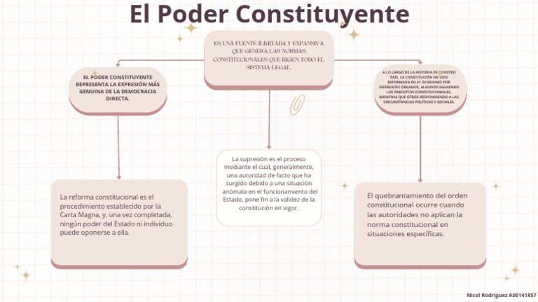 Unidad 3. Actividad 2. Entregable. Las Principales Teorías Del Poder Constituyente | PDF