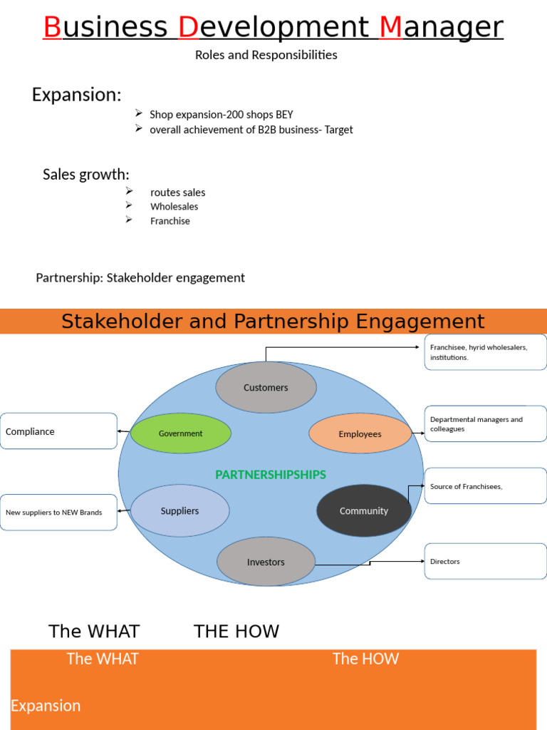 Business Development Manager | PDF | Franchising | Sales