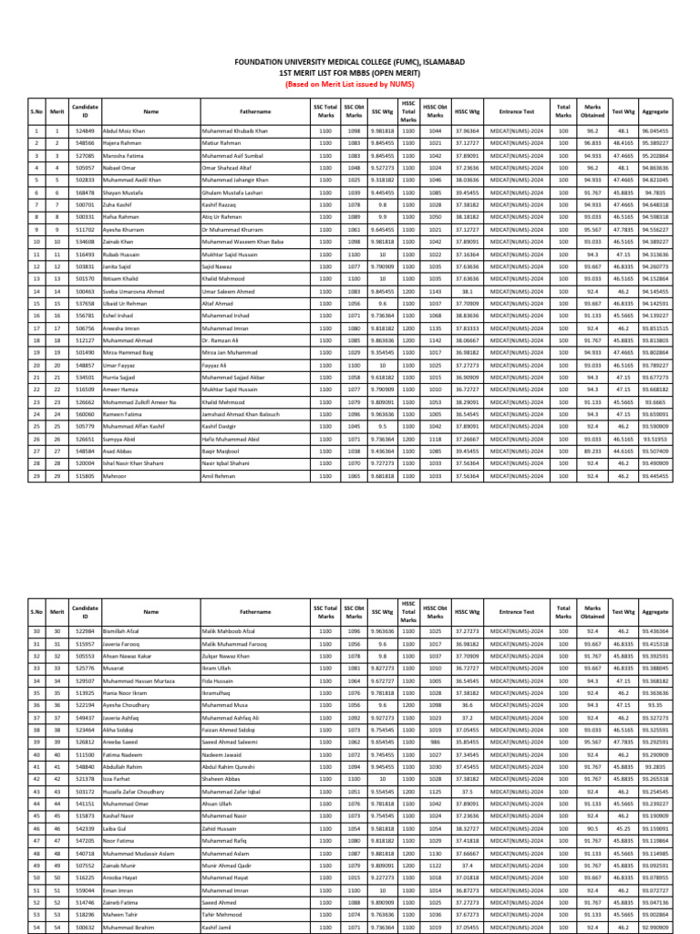 MDCAT 2024 Merit List Overview | PDF