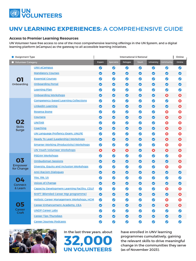 UNV Learning Programmes For UN Volunteers | PDF