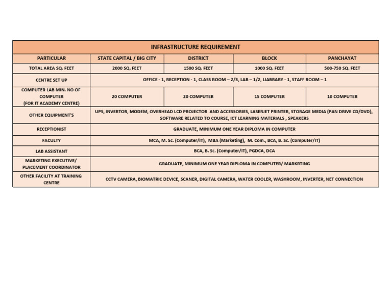 Infrastructure Requirement 2024-2025 | PDF