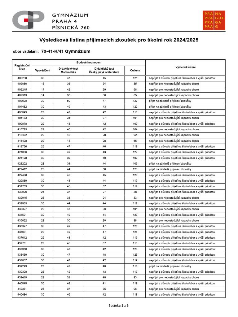 GP Vysledkova Listina 4l 2024 | PDF