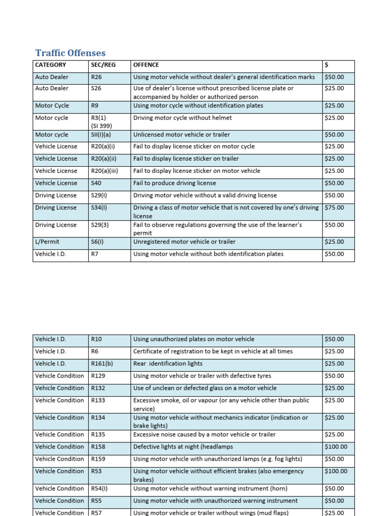 Traffic Offenses Amp Fines | PDF | Driver's License | Vehicles