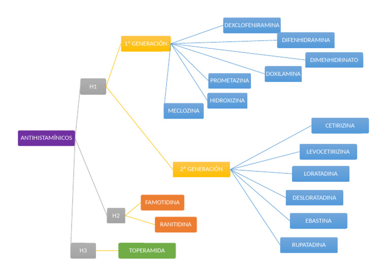 Tema 23. ESQUEMA Antihistamínicos | PDF