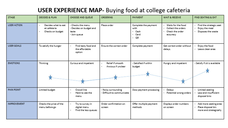 user experience map | PDF