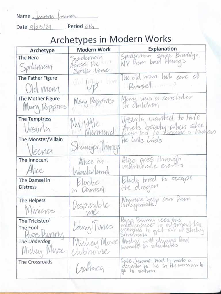 Archetypes in Modern Works | PDF