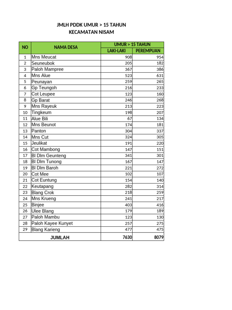 JMLH PDDK UMUR LEBIH DARI 15 TAHUN | PDF