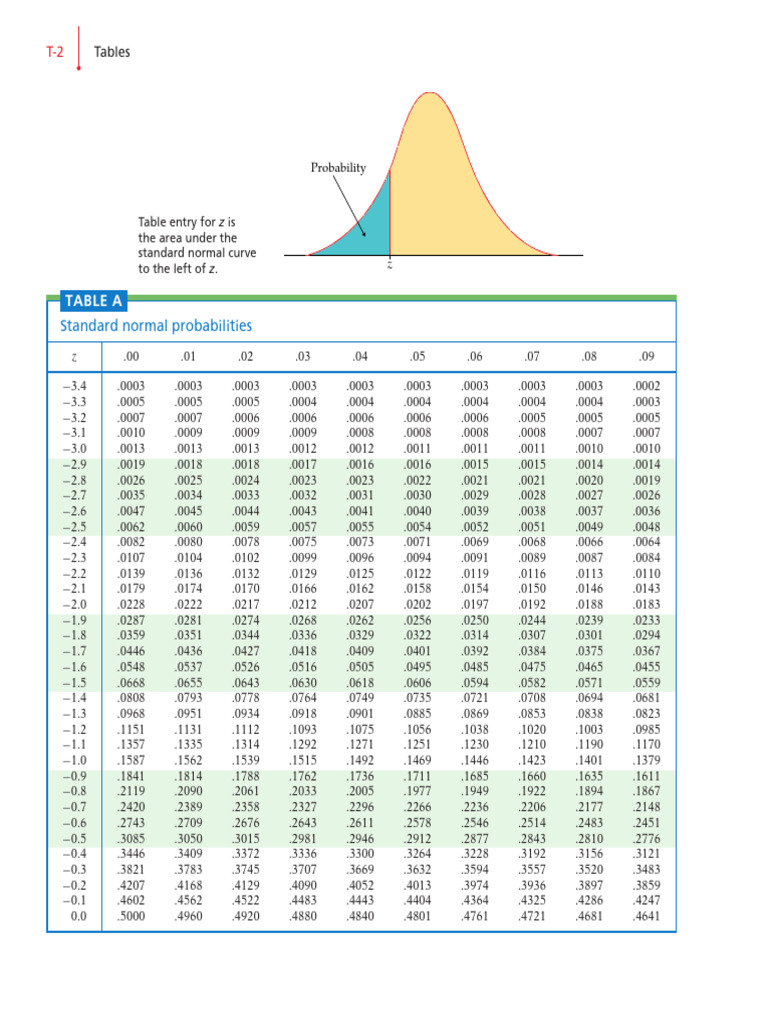 Z Table | PDF