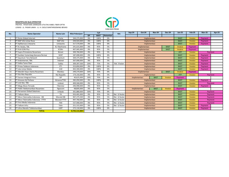 Rekapitulasi BoQ Operator (payment schedule) | PDF