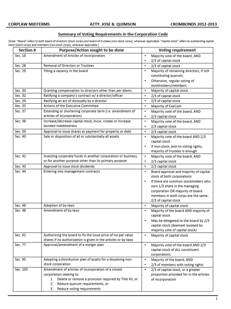 PDF Summary of Voting Requirements in The Corporation Code - Compress ...