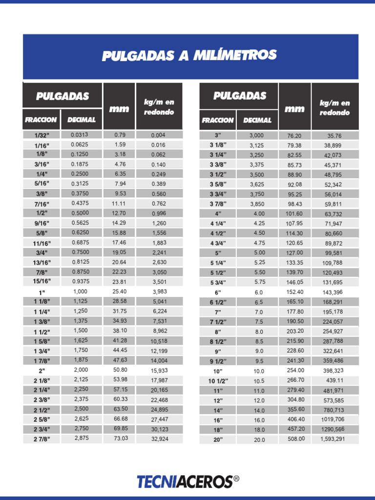 Tablas Pulgadas Milimetros | PDF