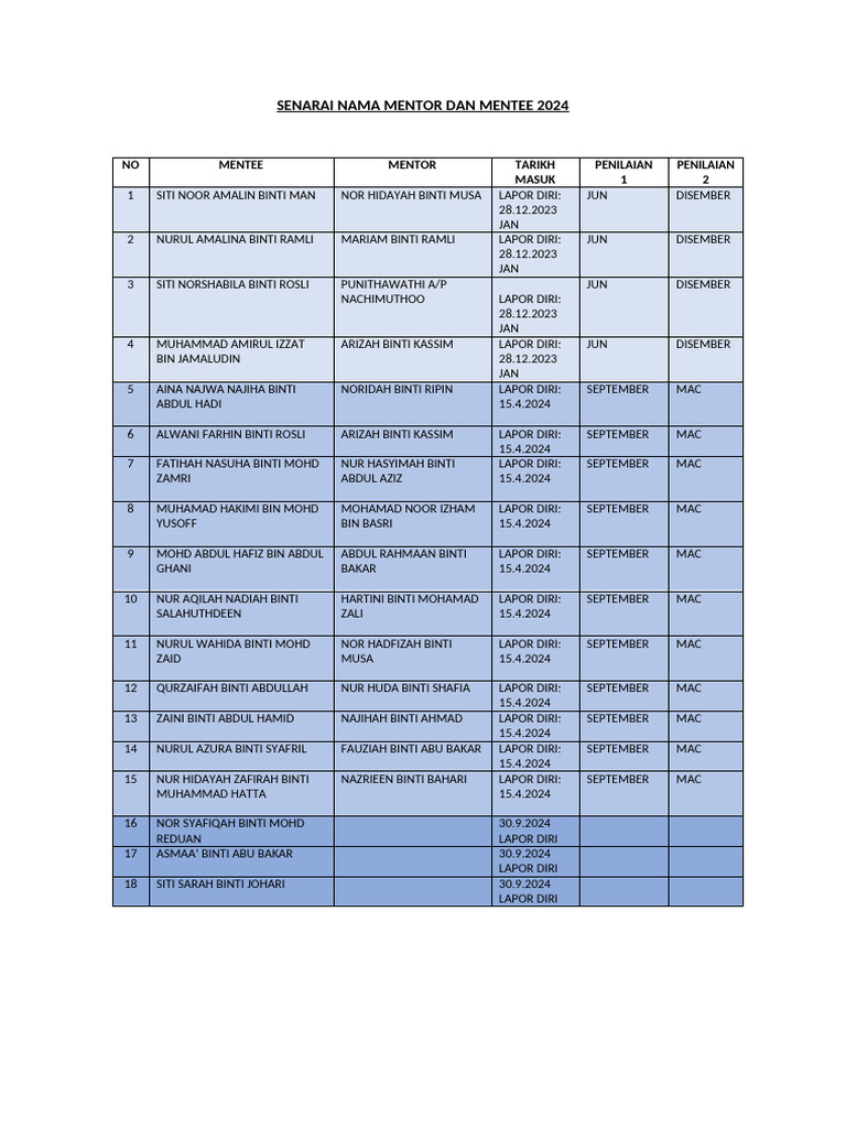 SENARAI NAMA MENTOR DAN MENTEE 2024 | PDF