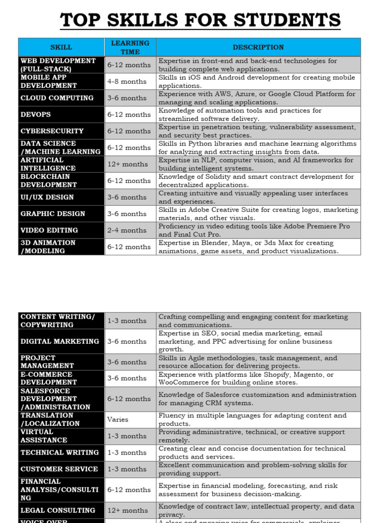 Chart Top Technical Skills | PDF | Cloud Computing | Artificial ...