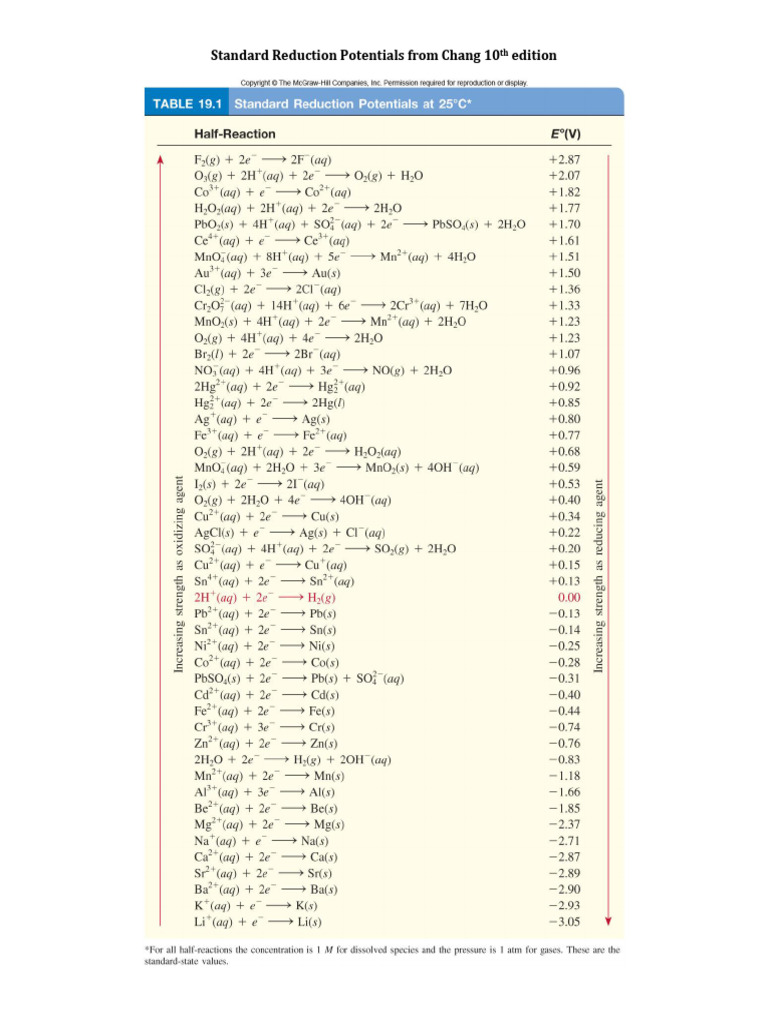 Standard Reduction Potentials From Chang 10th Edition | PDF