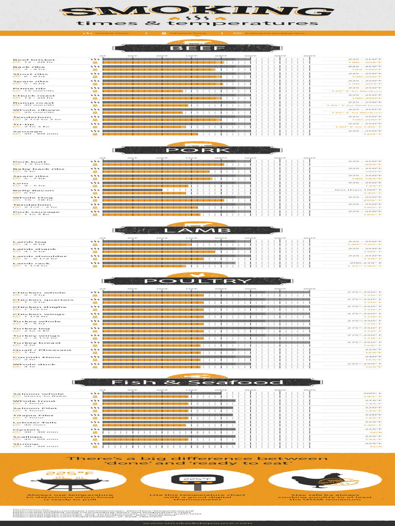 Smoking Times Temperatures Chart | PDF