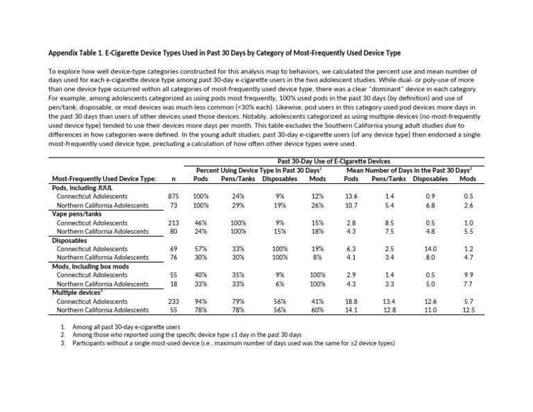 NIHMS1735930-supplement-Appendix_Table_1 | PDF | Electronic Cigarette